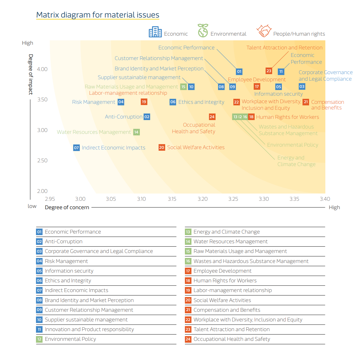 Materiality Assessments