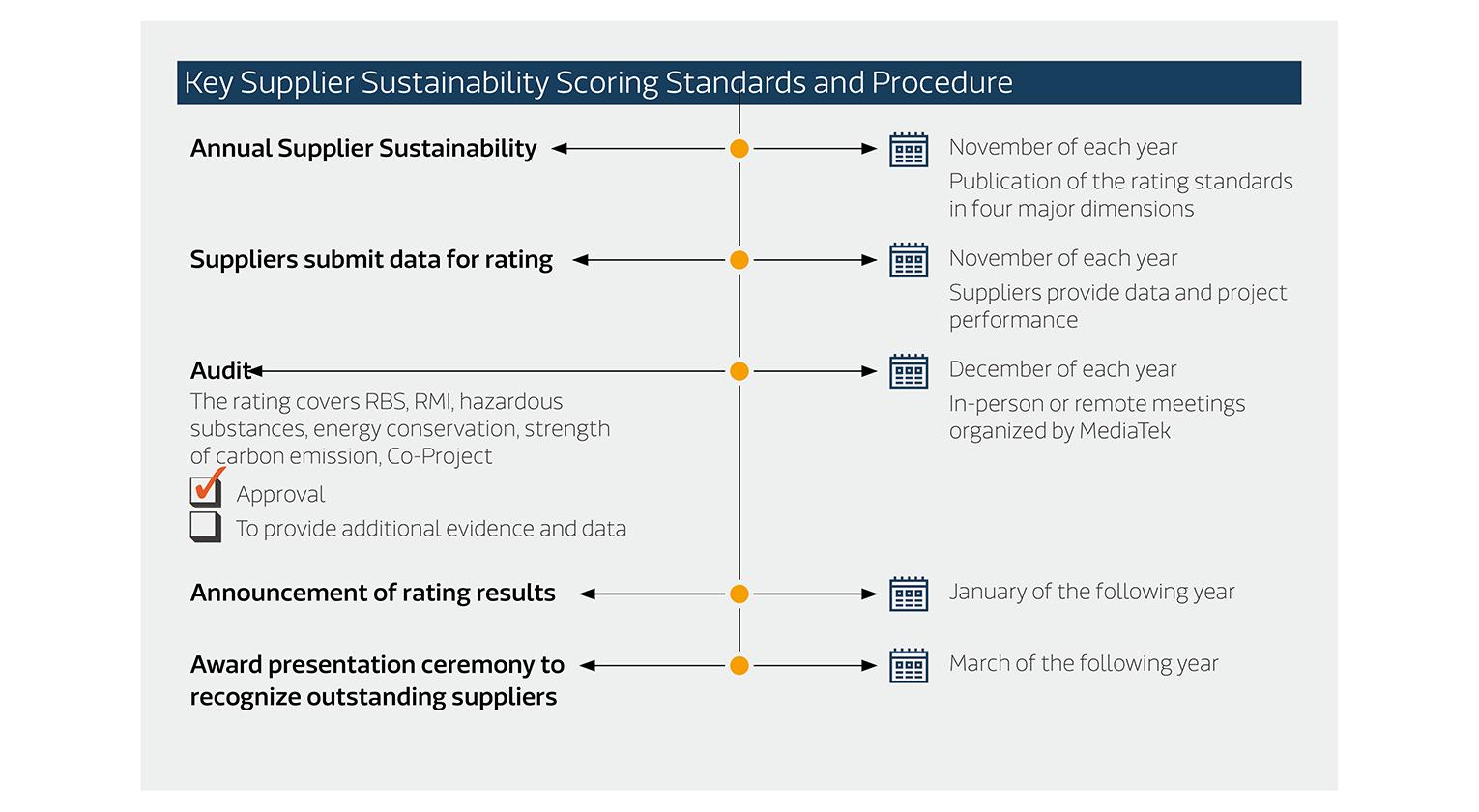 Sustainable Supply Chain