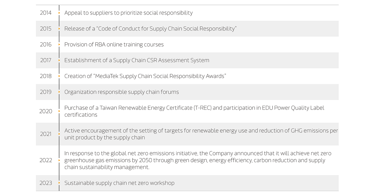 Sustainable Supply Chain